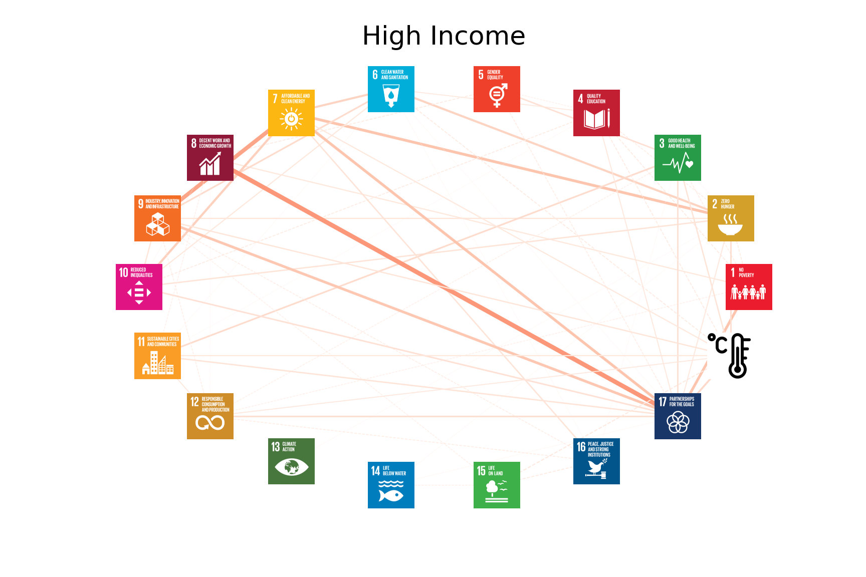 High Income | SDG networks