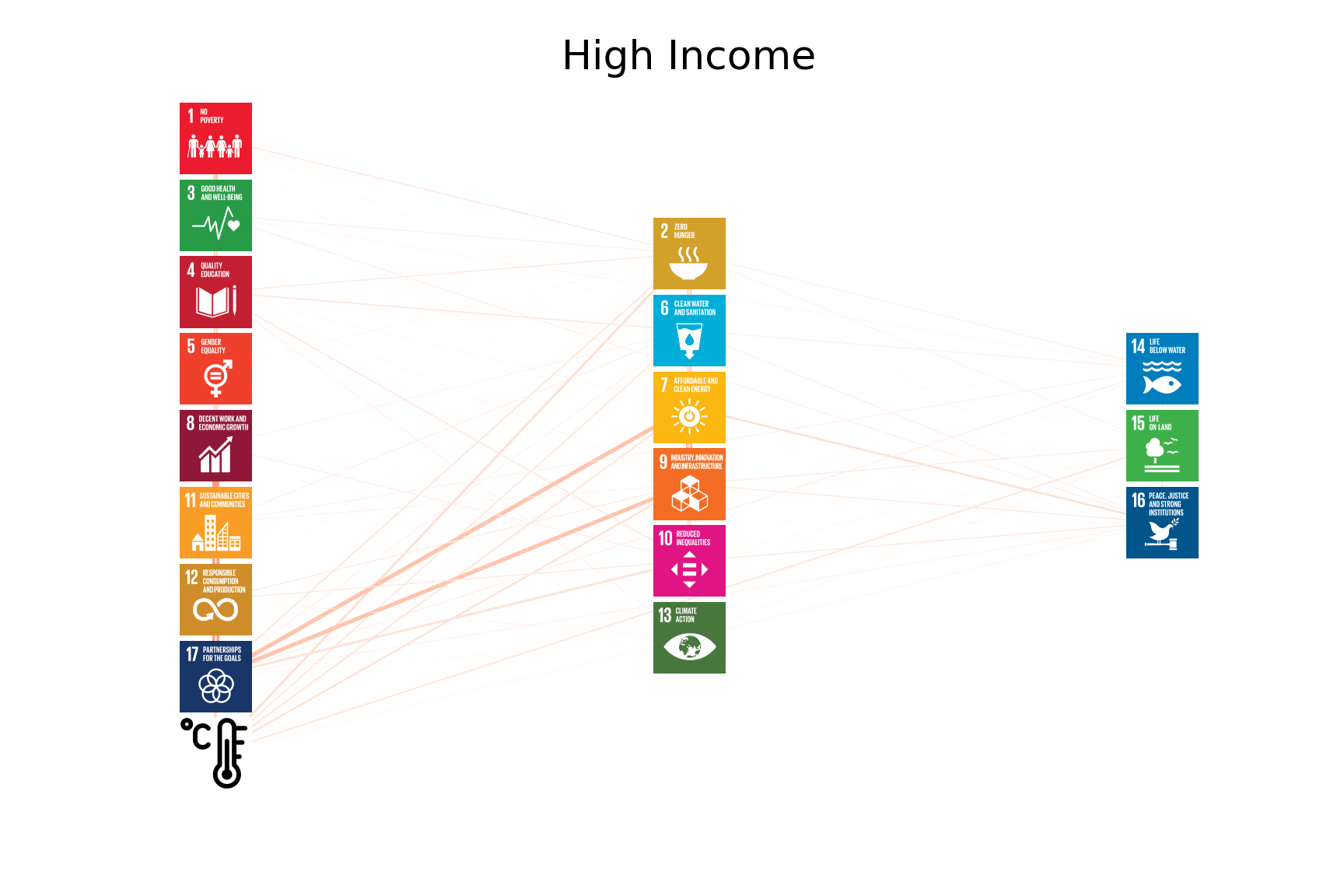 High Income | SDG networks
