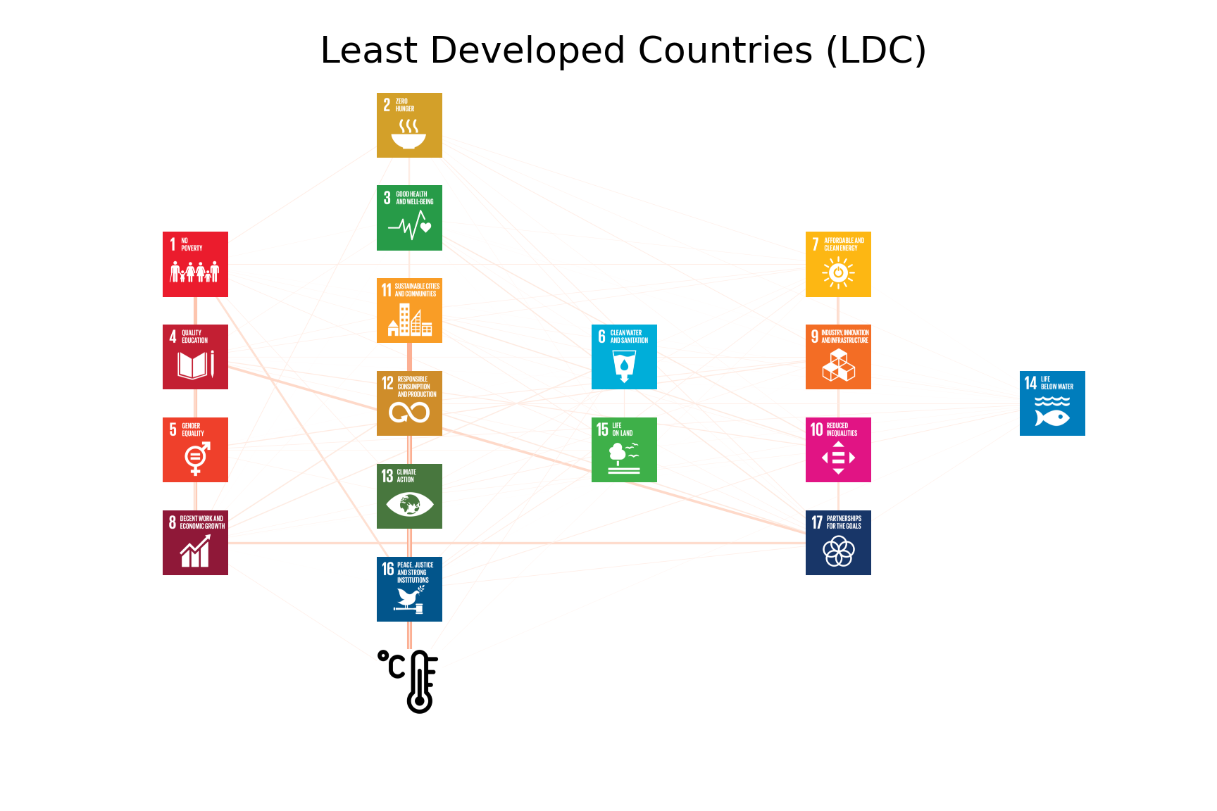 Least Developed Countries (LDC) | SDG networks