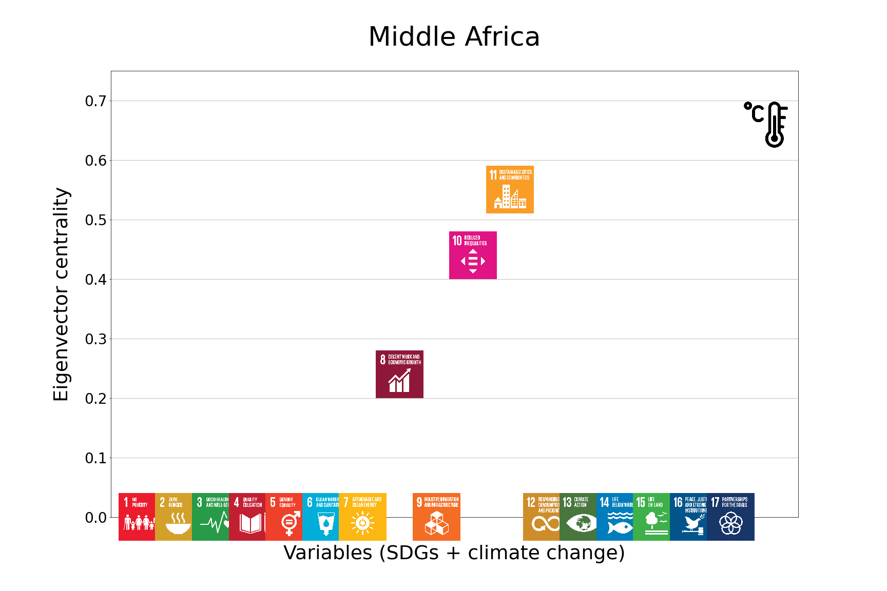 Middle Africa | SDG networks