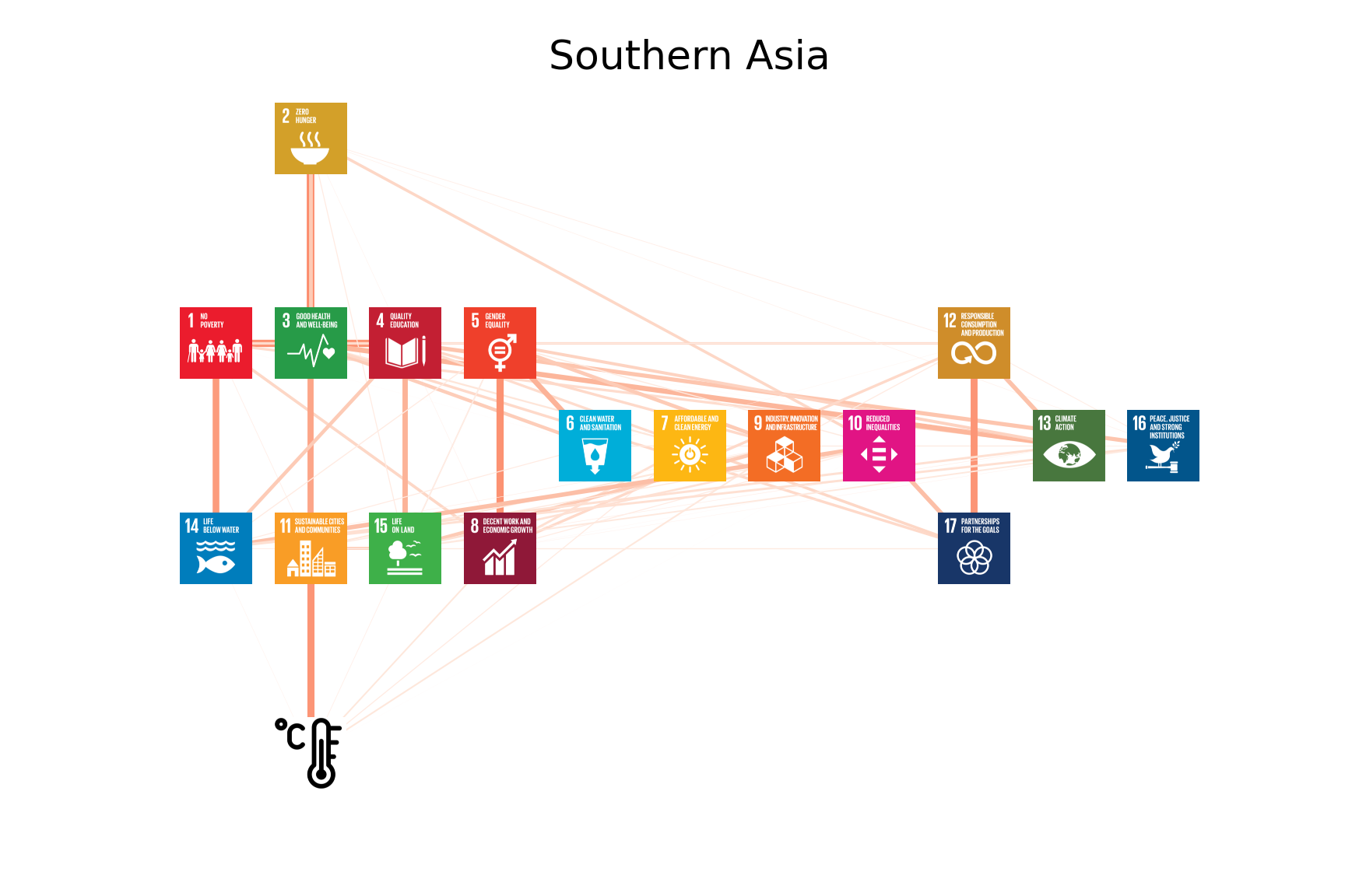 Southern Asia | SDG networks